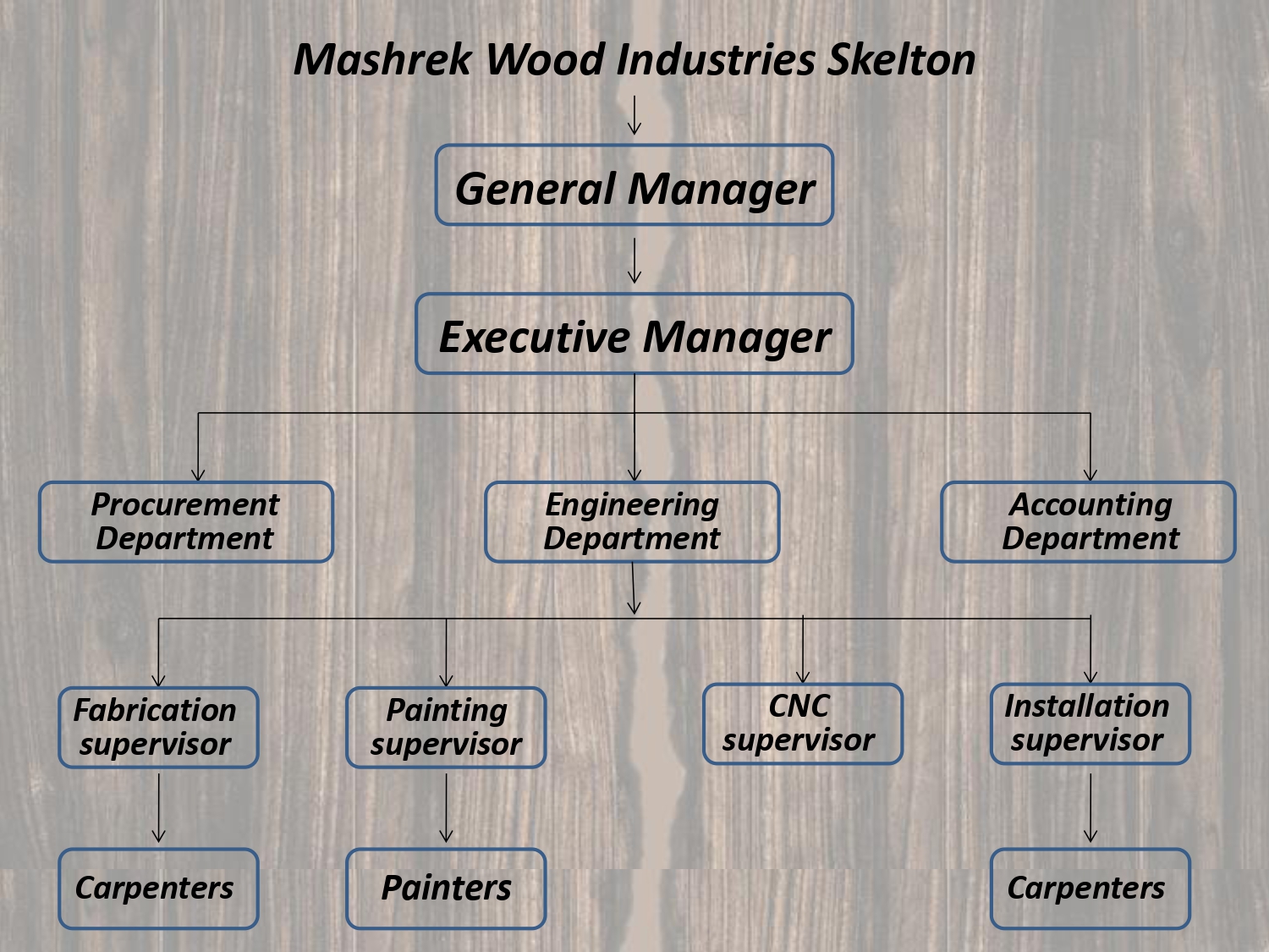 Organization Chart – Mashrek Wood